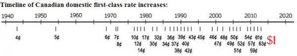 2014 The Year Canada Postage Rates Really Took Off!