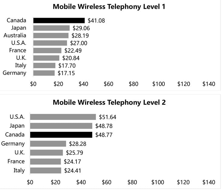 Canadian Telecommunications Are Generally Pricey